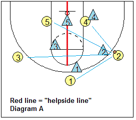 Basketball Man-to-Man Pressure Defense, Coach's Clipboard Basketball
