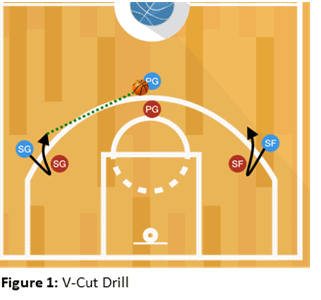 Motion Offense Drills, Coach's Clipboard Basketball Coaching and Playbook