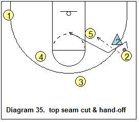 Basketball Offense - Triangle Offense, Coach's Clipboard Basketball ...